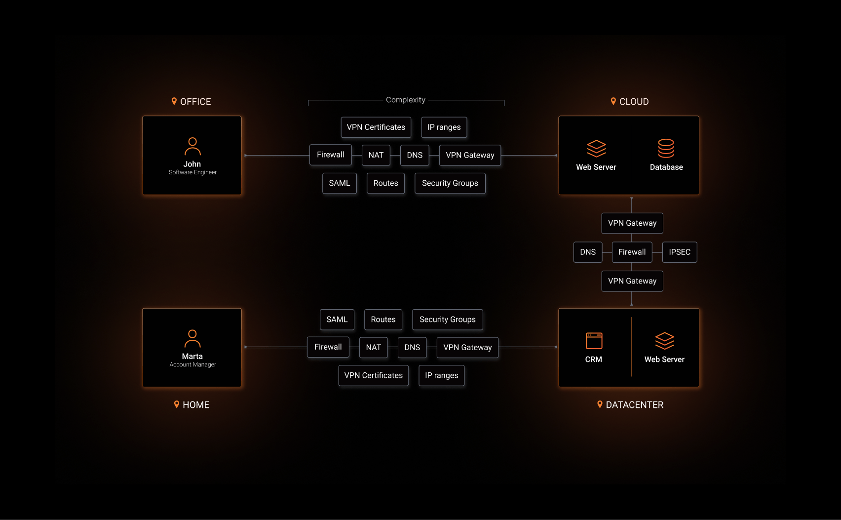 NetBird - Zero-Configuration Private Network
