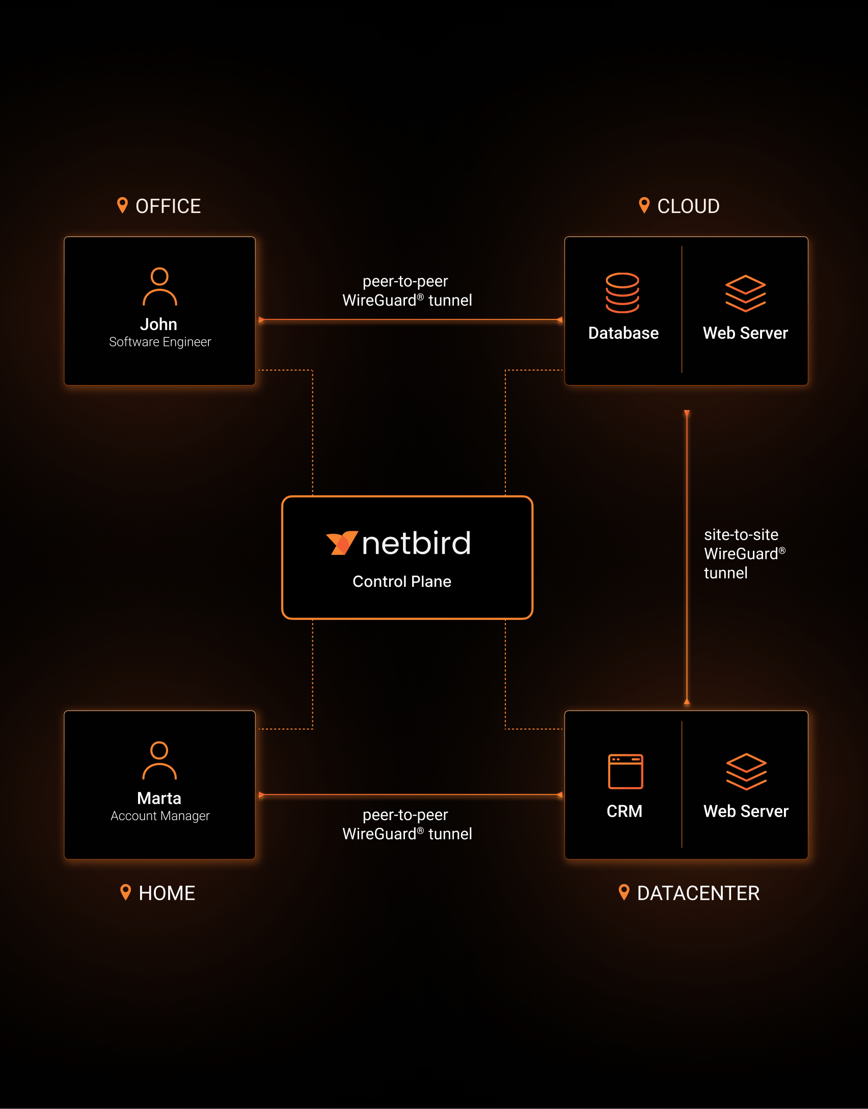 NetBird - Zero-Configuration Private Network