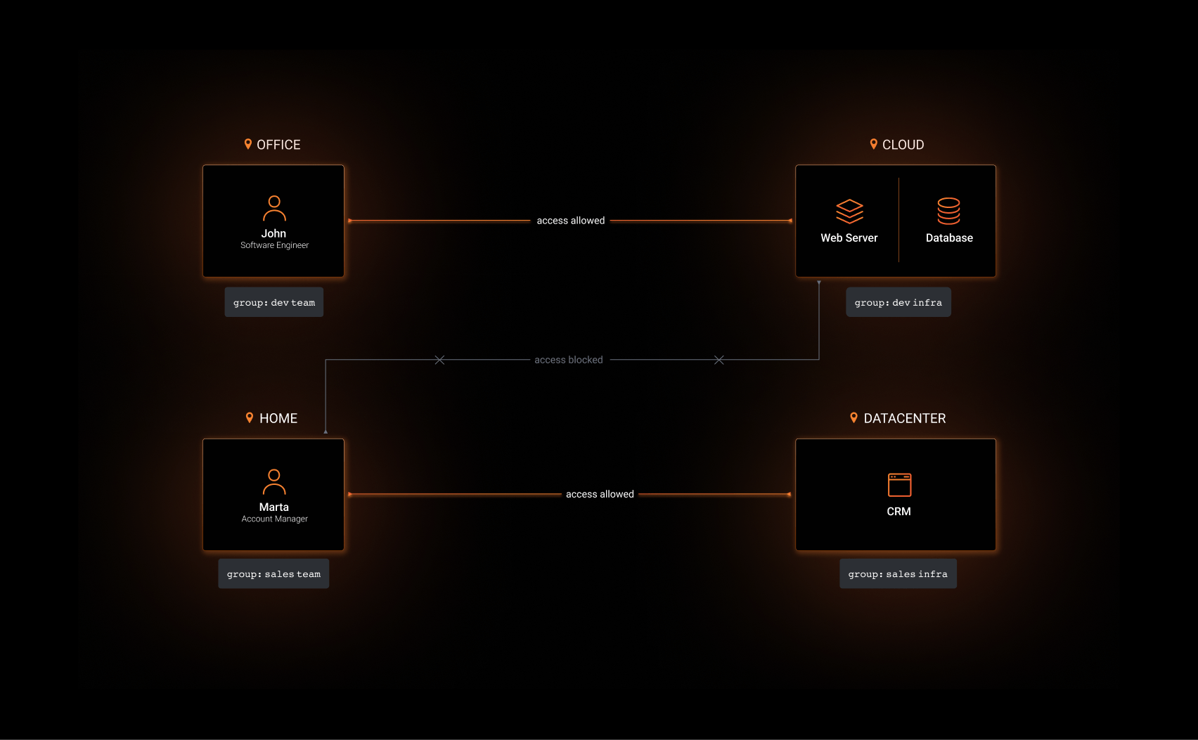 NetBird - Open Source Zero Trust Networking