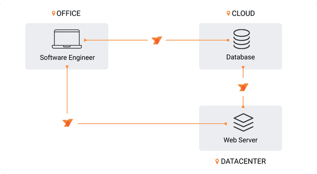 Simple and Secure Site-to-Site Connectivity - Use Cases - NetBird