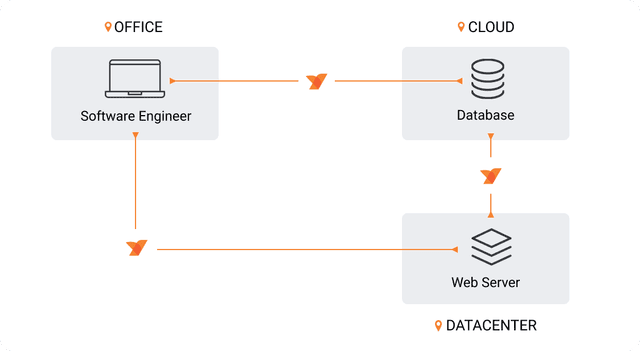 Zero-Configuration Business VPN - Use Cases - NetBird