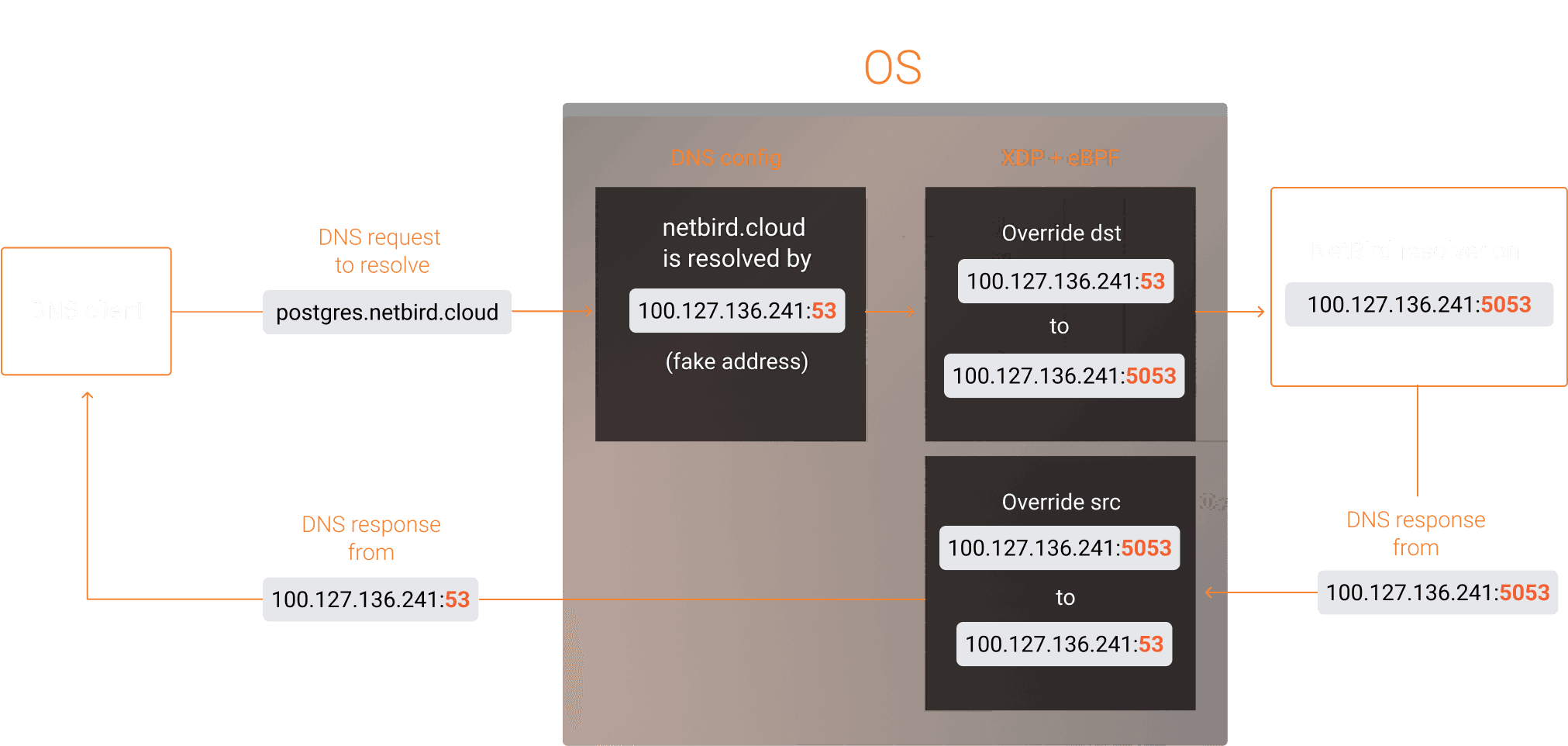 Using eBPF and XDP to Share Default DNS Port Between Multiple Resolvers - Networking Knowledge ...