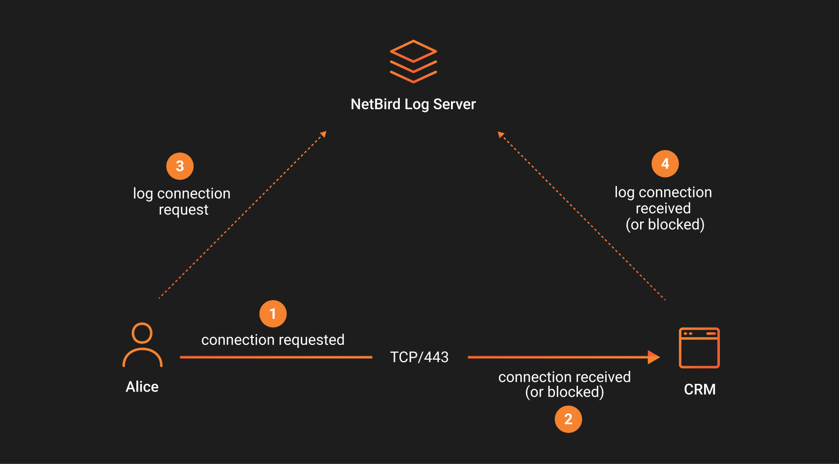 Enhance Network Visibility with NetBird’s Traffic Events Logging