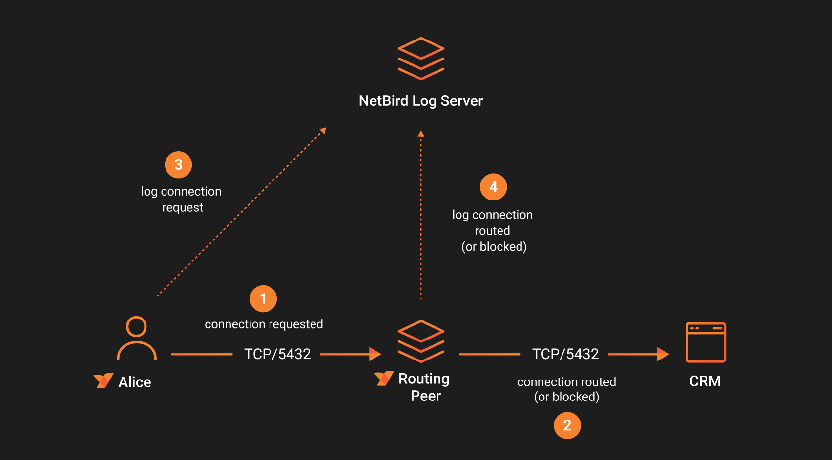 Enhance Network Visibility with NetBird’s Traffic Events Logging
